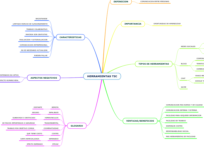 HERRAMIENTAS TIC - Mind Map